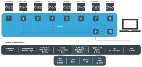 Enhanced Ethernet Switch Macsec Technica Engineering
